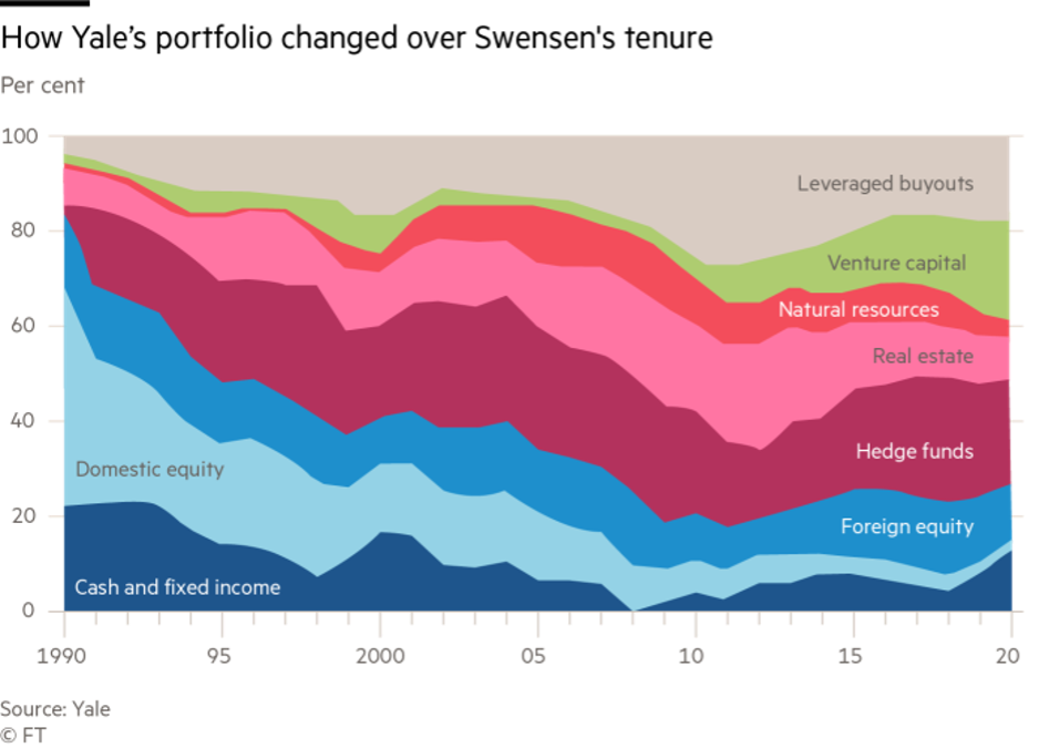 Erfolgsfaktoren der Yale-Strategie nutzen – 12,4 % Durchschnittsrendite ...